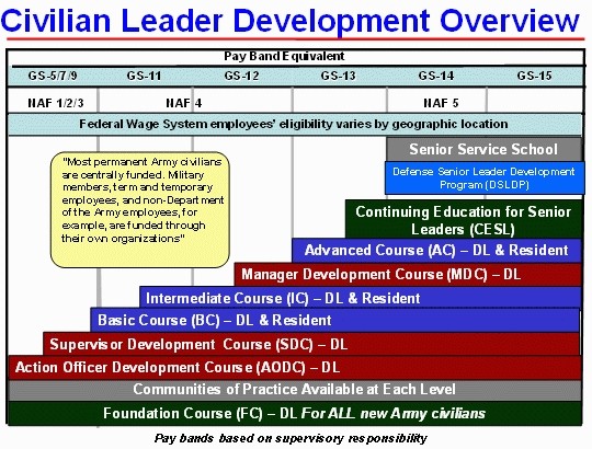 Army emphasizes leadership skills in civilian workforce | Article | The ... Army emphasizes leadership skills in civilian workforce | Article | The ...
