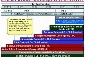 Army emphasizes leadership skills in civilian workforce | Article | The ...