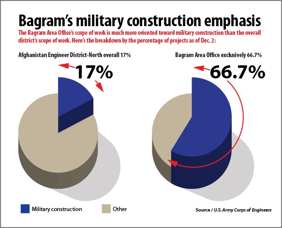 Bagram Buildup | Article | The United States Army