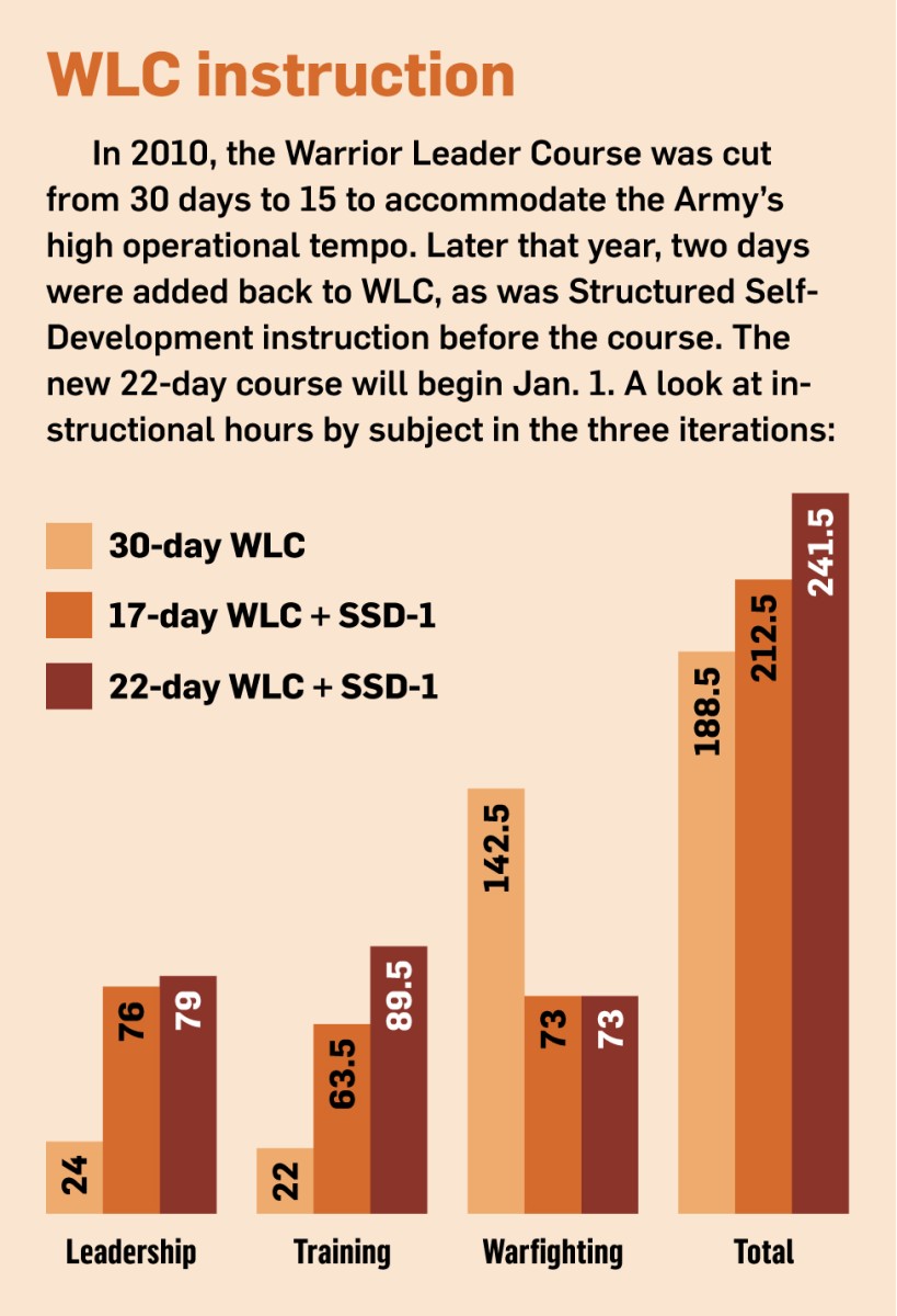 New, longer Warrior Leader Course to launch with shorter days, land nav ...