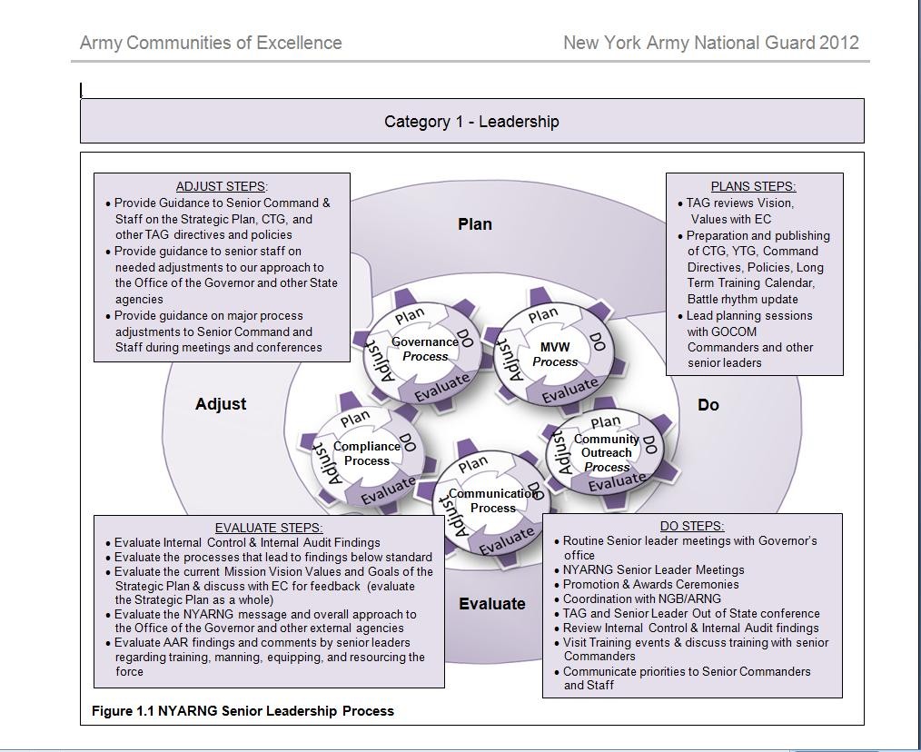 New York Army National Guard Learns from Army Community of Excellence ...