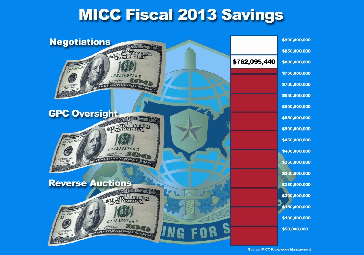 Mission, Installation Contracting Command saves Army more than $750 ...