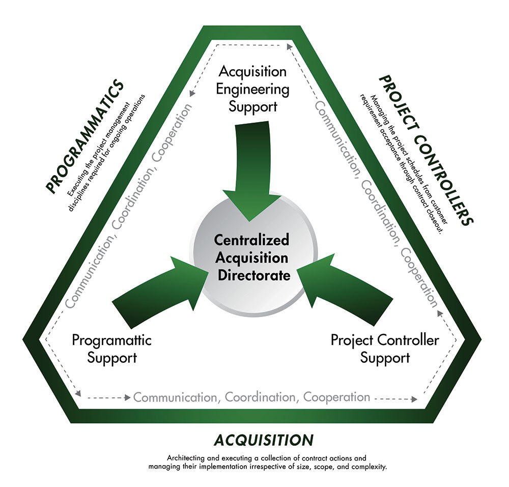 A case study in acquisition centralization | Article | The United ...