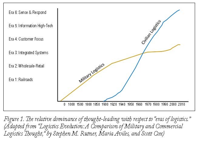 Images of the joint logistics enterprise: A brain | Article | The ...