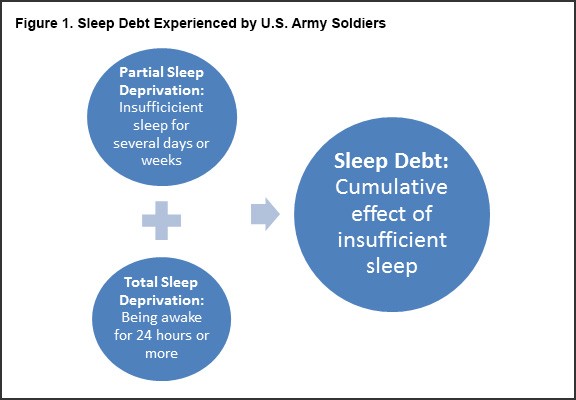 Fighting Fatigue - Better Soldiers through Better Sleep | Article | The ...