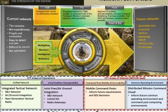 Team tasked with modernizing Army network discusses way forward with ...