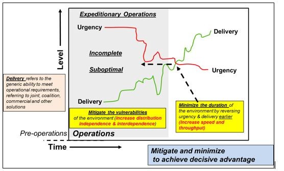 The sustainment imperatives of the expeditionary operational ...