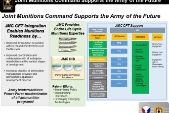 JMC Supports Army Cross Functional Teams | Article | The United States Army