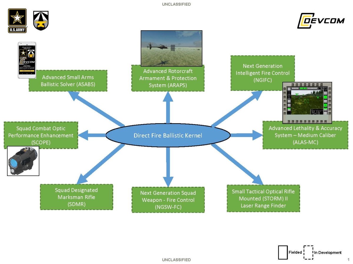 Armaments Center focuses on creating ballistic kernels for small arms ...