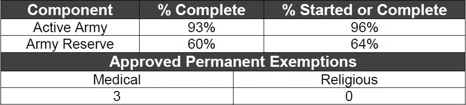 Department of the Army announces updated COVID-19 vaccination rates ...