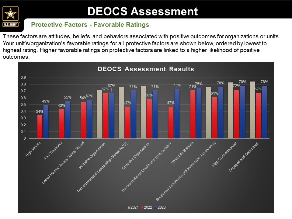 Fort Leavenworth Garrison Looks to DEOCS Survey for Improvement ...