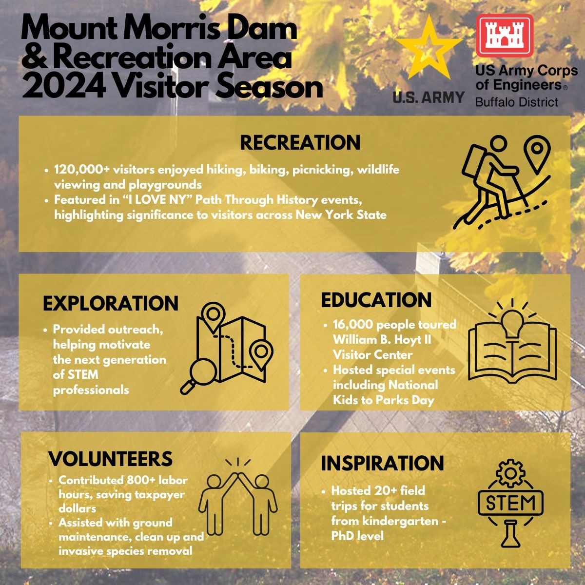 A Look Back at the 2024 Mount Morris Dam Visitor Season | Article | The ...