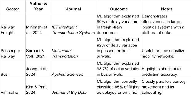 Sustainment Proactivity: Using Data-Centric C2 to Predict Convoy ...